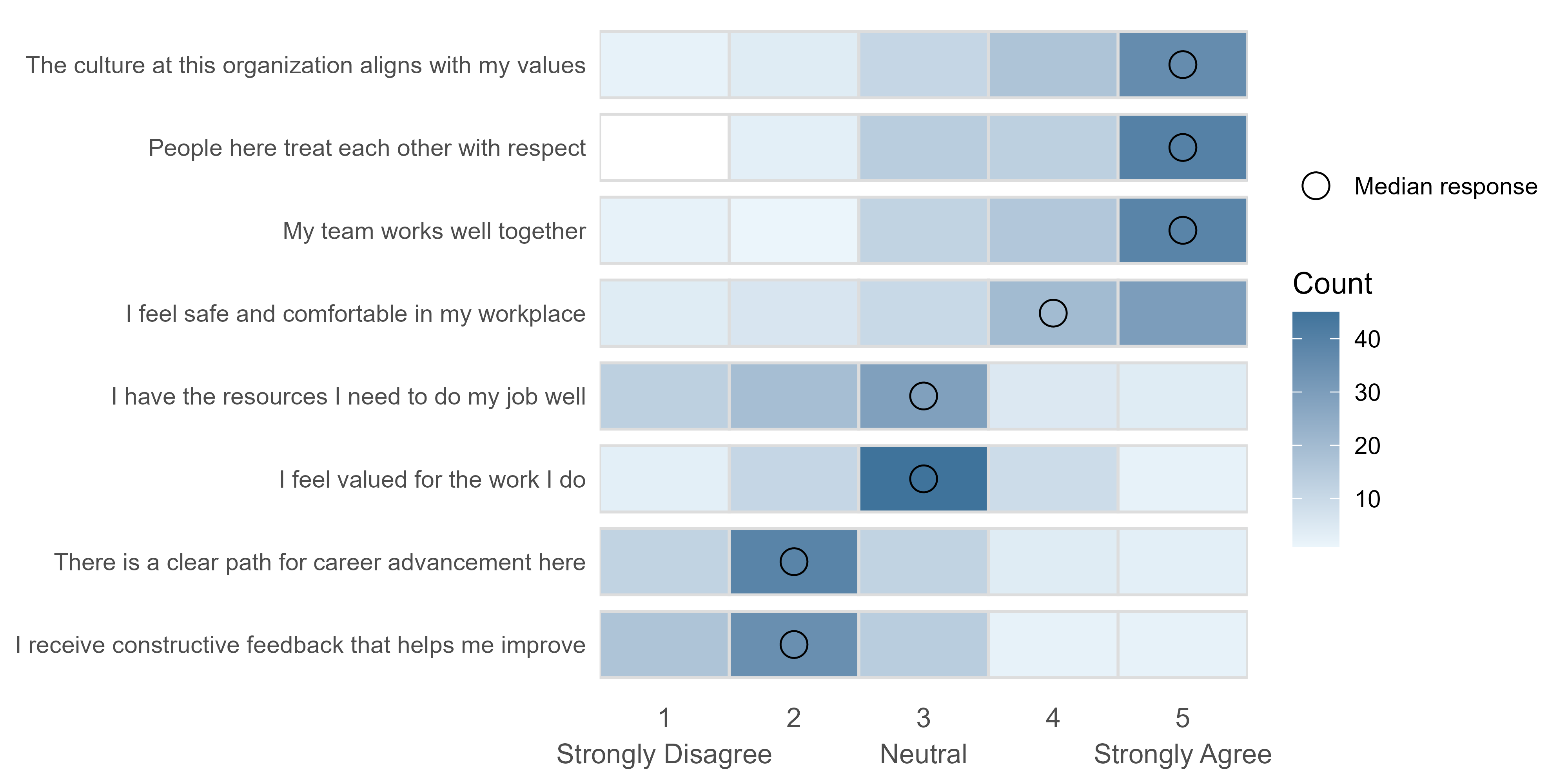 Visualizing Likert Scale Data using {ggplot2}