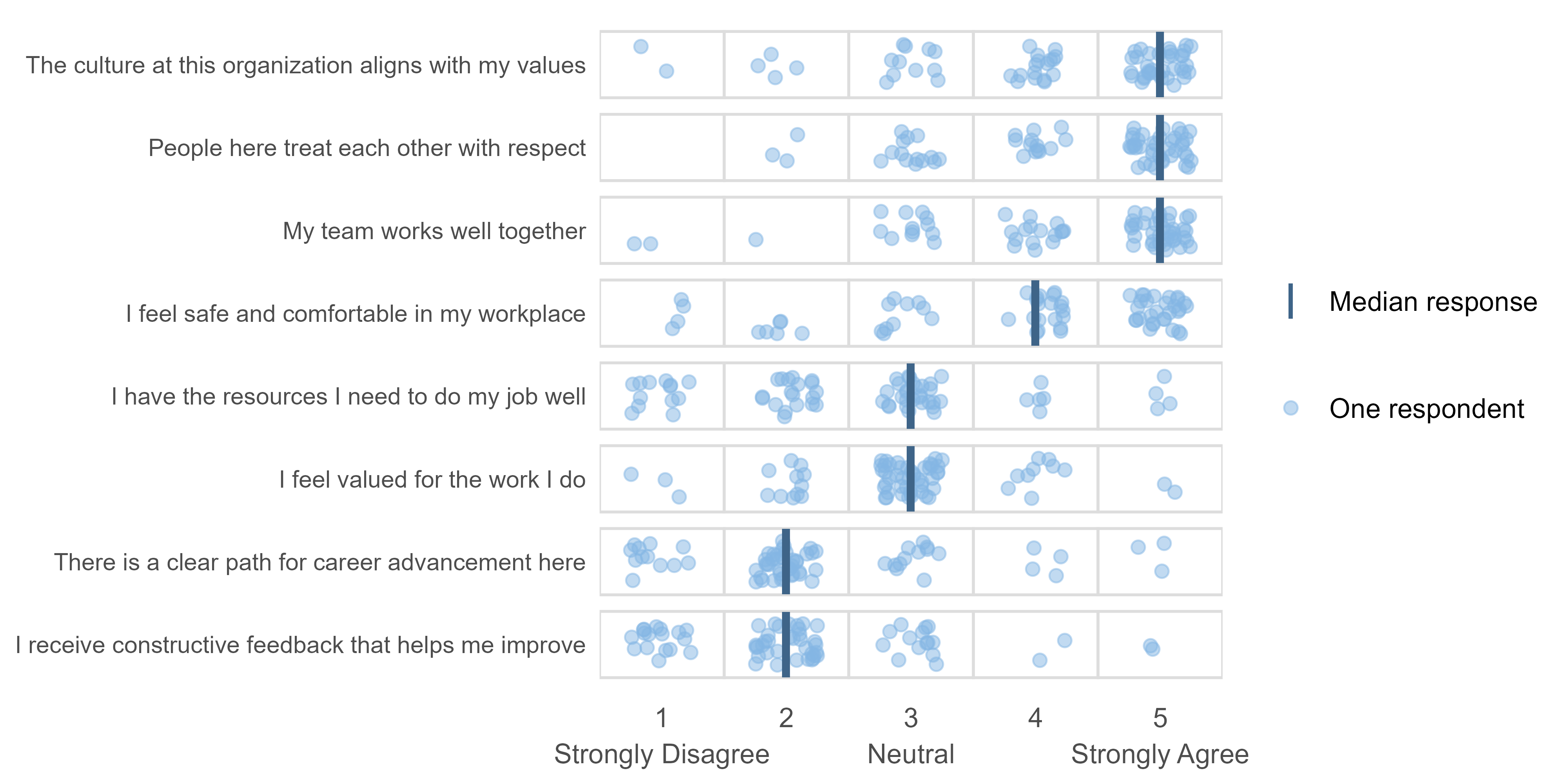 Visualizing Likert Scale Data using {ggplot2}