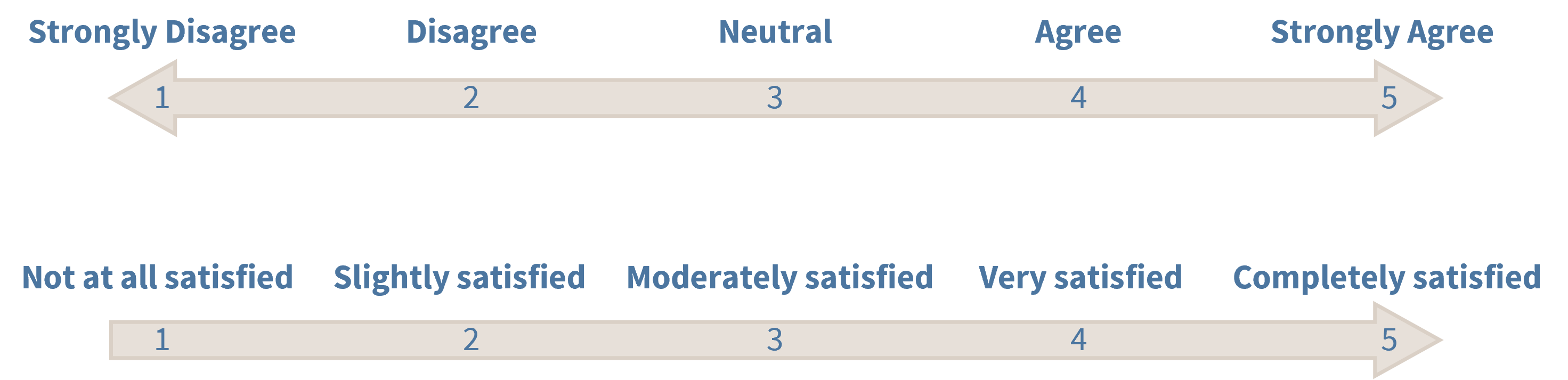 Visualizing Likert Scale Data using {ggplot2}